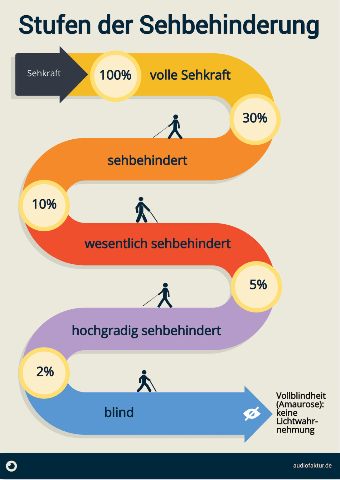 Sehbehinderung – Ursachen, Herausforderungen, Lösungen - Audiofaktur